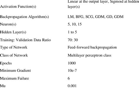configuration of artificial neural networks hyperparameters status