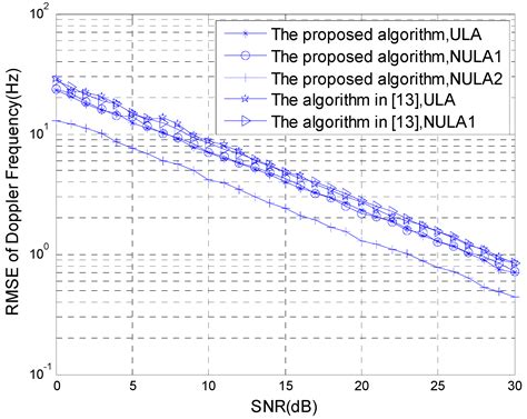 Multiple Parameter Estimation Method Based On Spatio Temporal 2 D