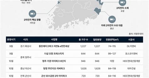 ‘반도체·배터리·디스플레이3대 첨단산업 따라 부동산 시장 지각변동