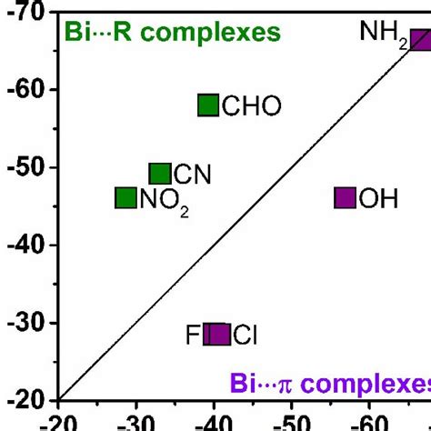 Comparison Of The Interaction Energies And Their Dispersive And