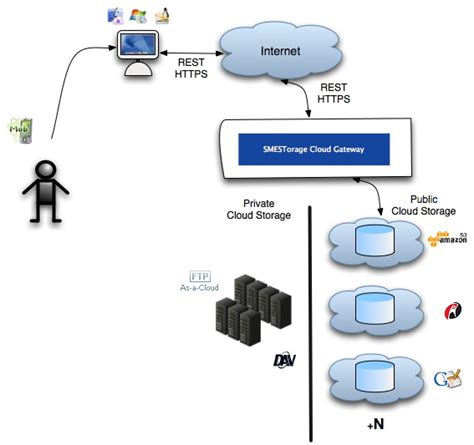 Types Of Cloud Storage A Comprehensive Diagram