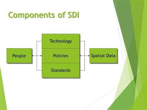 Sdi Module I Components Of Sdi Pdf