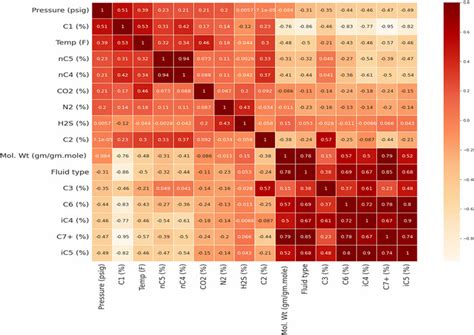 correlation heat map of feature pairs download scientific diagram