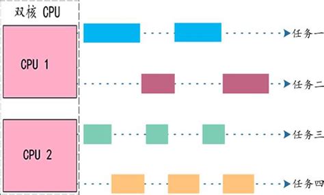 并发和并行（图解） 知乎