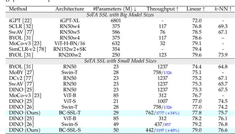 Table 3 From The Counterattack Of Cnns In Self Supervised Learning