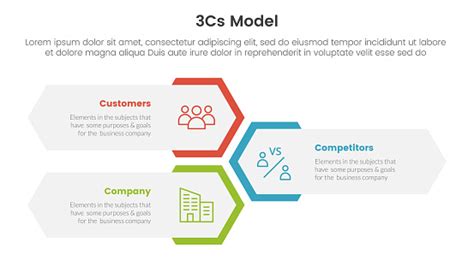 3cs 모델 비즈니스 모델 프레임워크 인포그래픽 슬라이드 프레젠테이션을 위한 수직 벌집 모양 레이아웃 개념이 있는 3포인트