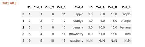 Combining Dataframes With Pandas Exploring Merge Join Concat