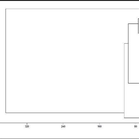 Dendrogram Showing The Genetic Relationship Between The Cultivars
