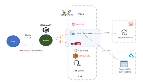 Using Ai Agents With Databricks Vector Search By Tony Siciliani Medium