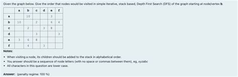 Solved Given The Graph Below Give The Order That Nodes Chegg