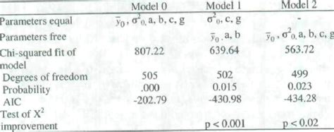 Testing Absolute And Relative Fit Of Parameters For Sex Differences Download Table