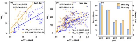Remote Sensing Free Full Text Superior Pm2 5 Estimation By Integrating Aerosol Fine Mode