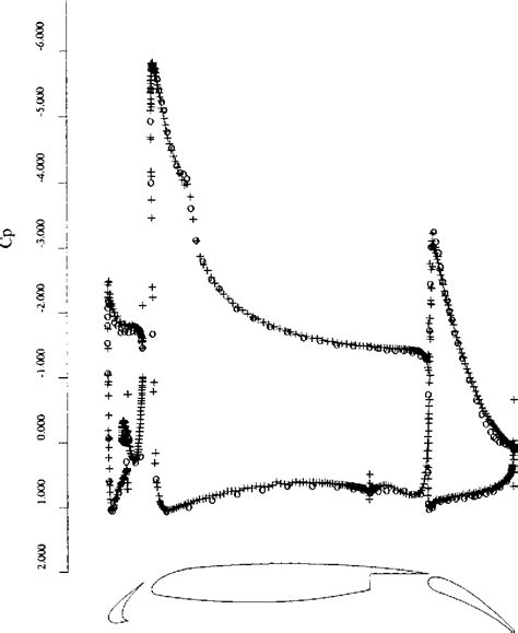 Figure 6 From Aiaa 2000 4741 Two Dimensional High Lift Aerodynamic Optimization Using The