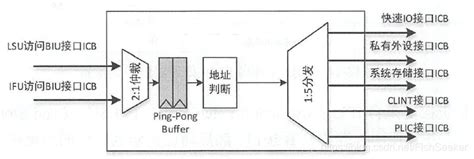 手把手教你设计cpu（蜂鸟书）读书笔记 《手把手教你设计cpu——risc v处理器篇》蜂鸟书 csdn博客
