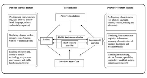 Mobile Heatlh Predisposing Characteristics Needs And Enabling Download Scientific Diagram
