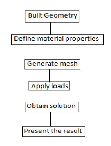 Basic Steps To Solving Each Problem In ANSYS The Generic Steps Involved Download Scientific