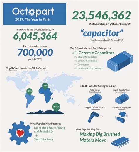 2019 The Year In Electronics Parts From Search Engine Octopart
