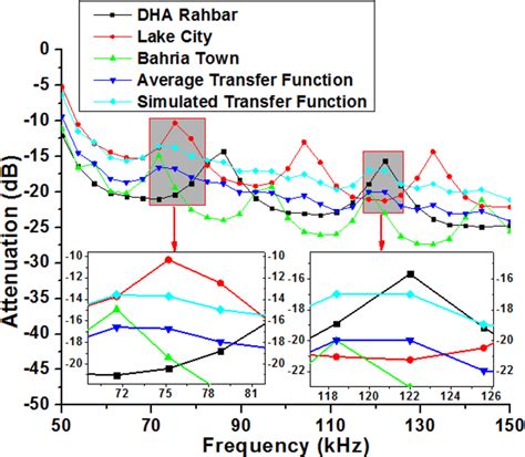 Measured And Simulated Transfer Function Results In Good Case Lv Nb‐plc