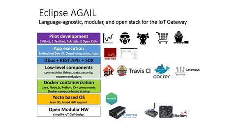 dockerized iot gateway stack pptx