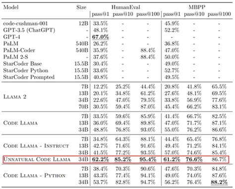 发布一天Code Llama代码能力突飞猛进微调版HumanEval得分超GPT 知乎
