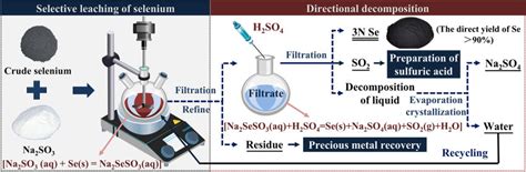 The Process Flow Diagram Of The Selenium Purification Technology