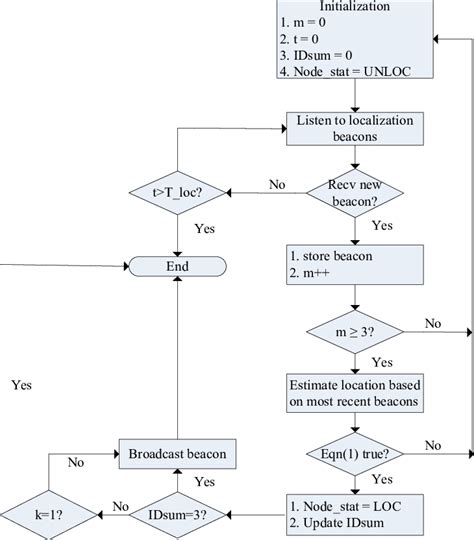 Procedure For Ordinary Node In Multi Stage Auv Aided Localization