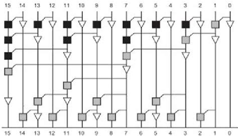 Structure Of Brent Kung Adder B Sklansky Adder The Sklansky Adder Download Scientific
