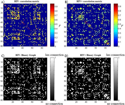 Correlation Matrix And Binary Graph HIV And HIV Groups Correlation Download Scientific