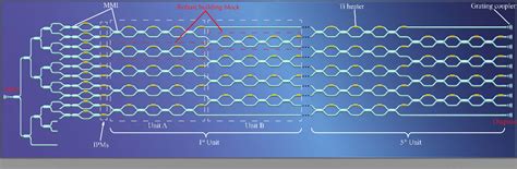 Figure 4 From Reconfigurable Integrated Photonic Unitary Neural Networks With Phase Encoding