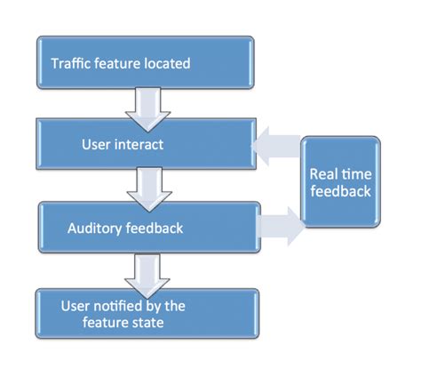 Interactive Sonification Model Showing The Interactive Nature Of The Download Scientific