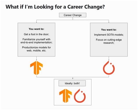 PyTorch与TensorFlow的比较 智源社区