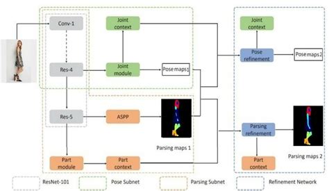 Architecture Of Lip Jppnet Network 30 Download Scientific Diagram