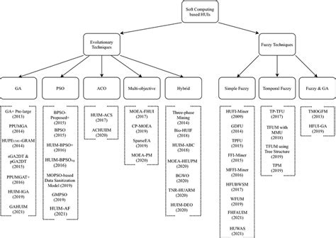 Taxonomy Of Soft Computing Techniques Based High Utility Itemsets