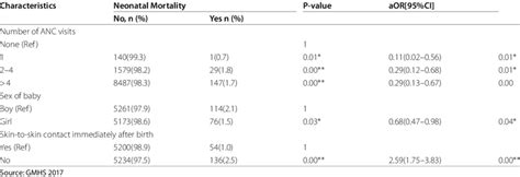Predictors Of Neonatal Mortality Multilevel Regression Analysis N Download Scientific
