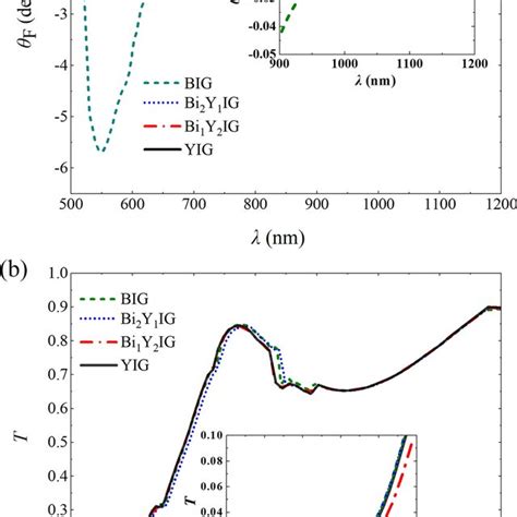 Comparison Of Faraday Rotation Angle At Different Big Thicknesses A