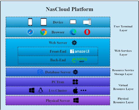 Figure 2 From Design And Implementation Of Cloud Platform For Nuclear