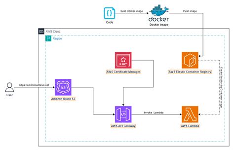 Serverless Building Serverless Restapi