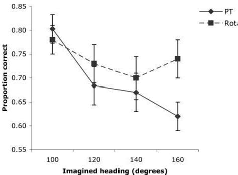 Pointing Accuracy As A Function Of Imagined Orientation