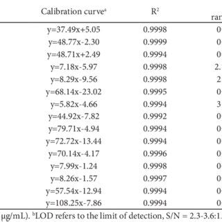 Linearity And Sensitivity Of The HPLC Analysis Download Scientific Diagram