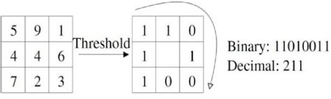 an example of the basic lbp operator download scientific diagram