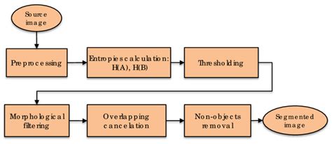 2 Block Diagram Of The Proposed Segmentation Approach Download Scientific Diagram