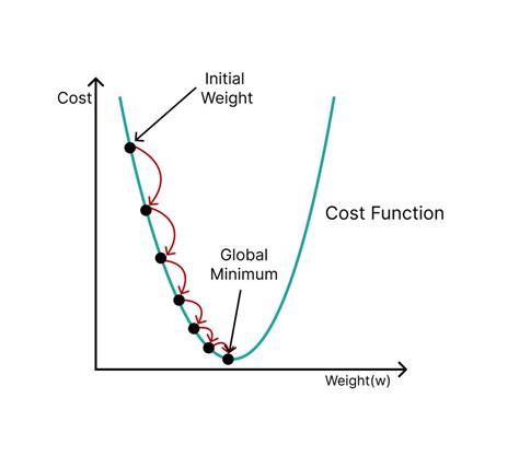 Gradient Descent Initial Network Parameters Weights And Biases Are