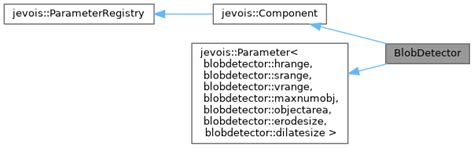 Jevoisbase Blobdetector Class Reference