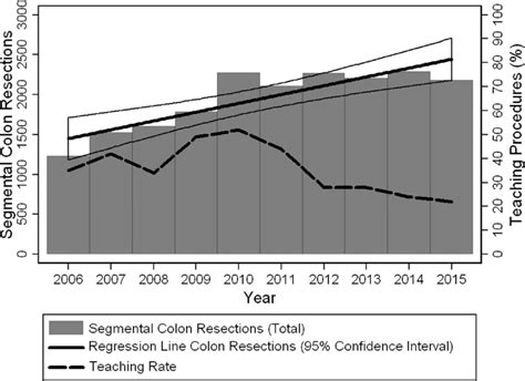 Number Of Segmental Colon Resections Per Year Regression Line Download Scientific Diagram