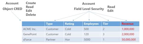 Salesforce Security Concepts Hello Salesforce