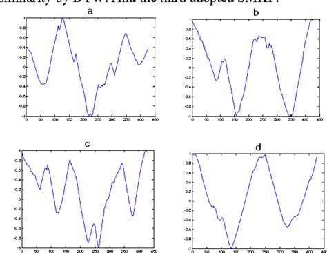 Figure 1 From An Effective Similarity Measure Algorithm For Time Series