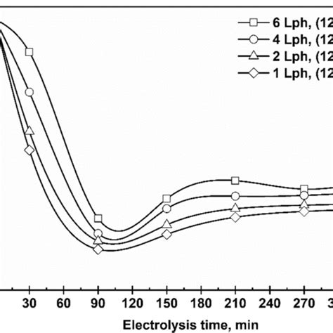 Cod Reduction For Continuous Ecc At Different Flow Rates Using Al