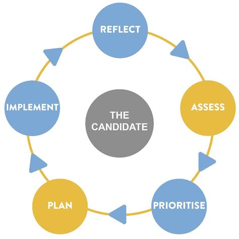 Individual Development Plan Graduate School Career Development