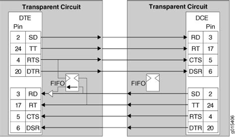 Using Phase Correction Fifo Buffer With Transparent Encoding Ctp Juniper Networks