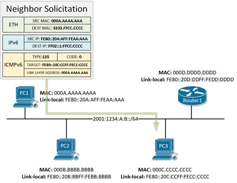 IPv Neighbor Discovery Protocol NetworkAcademy Io